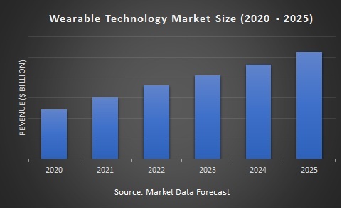 Wearable Technology Market | size, share, growth | 2023-2028
